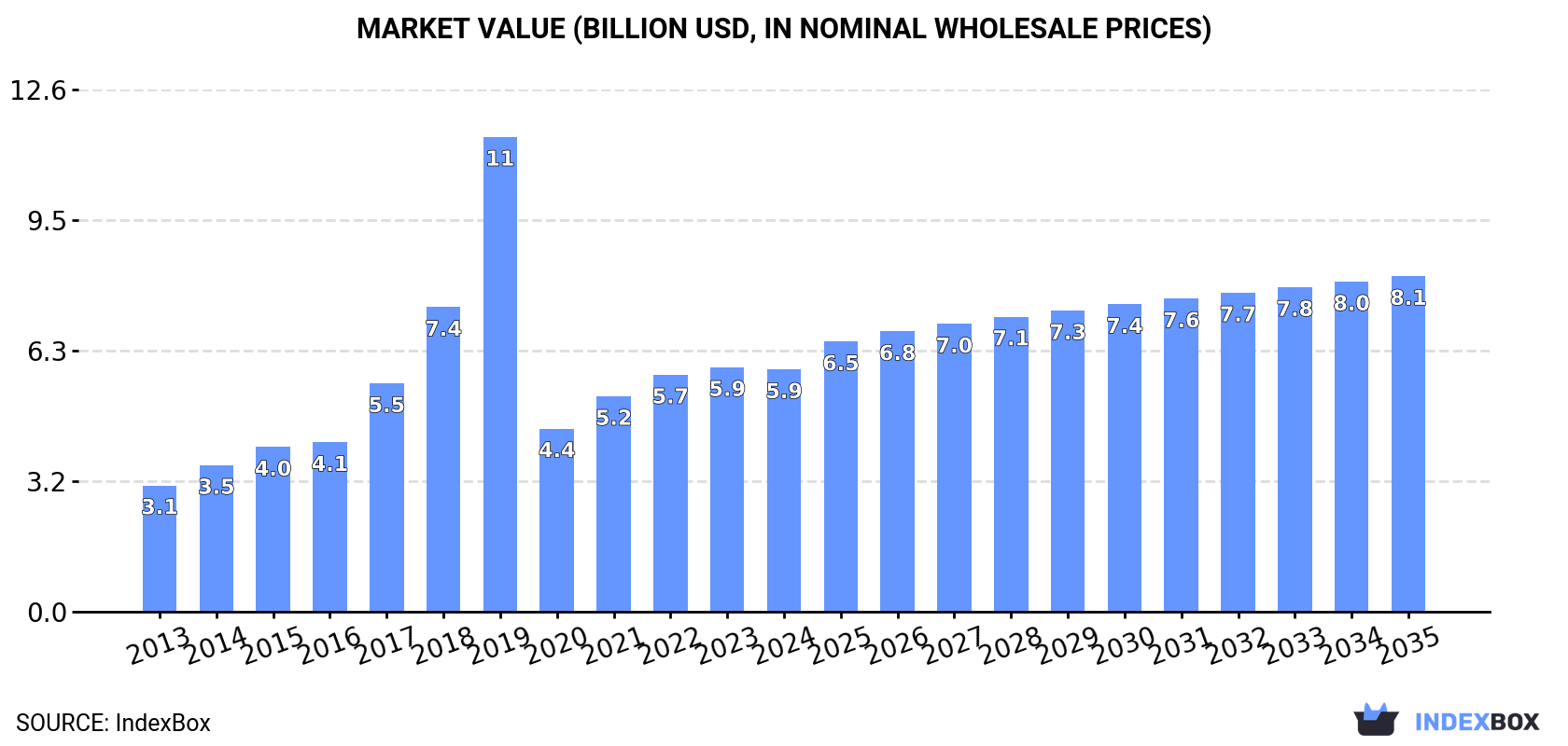 Market Value (billion USD, nominal wholesale prices)