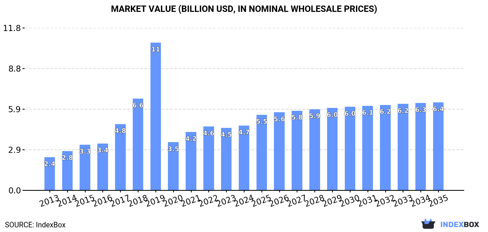Market Value (billion USD, nominal wholesale prices)