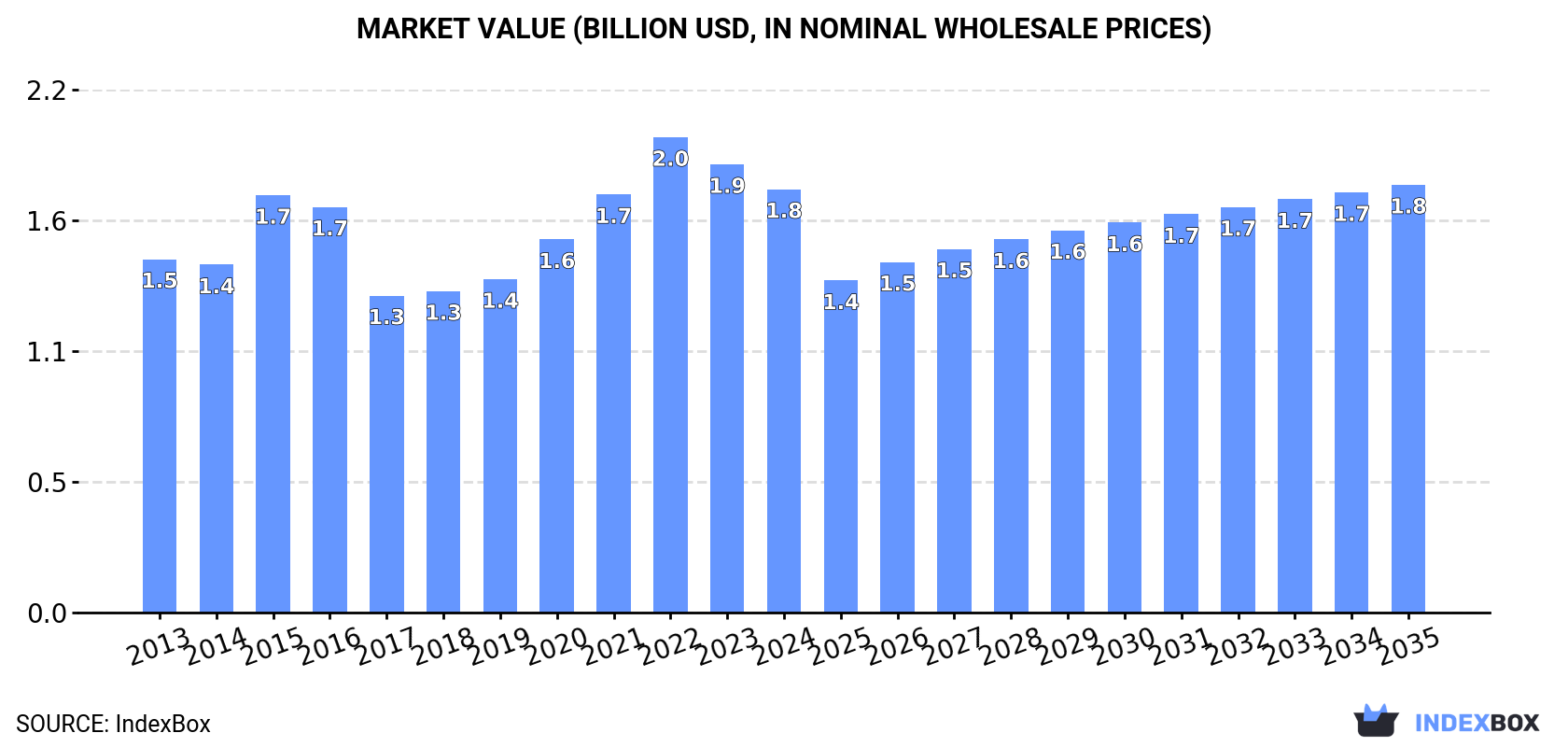 Market Value (billion USD, nominal wholesale prices)