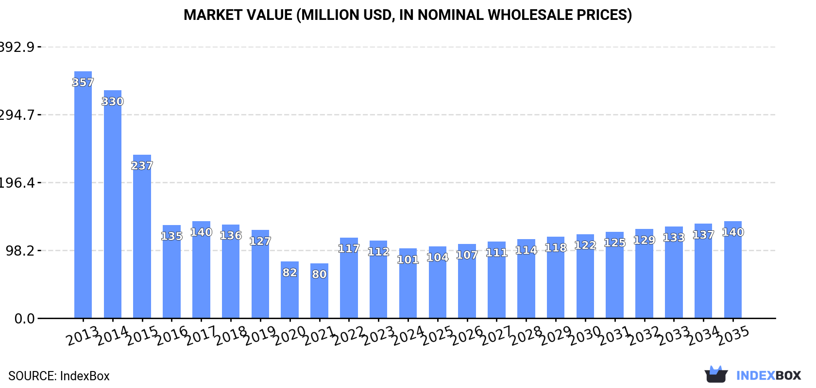 Market Value (million USD, nominal wholesale prices)