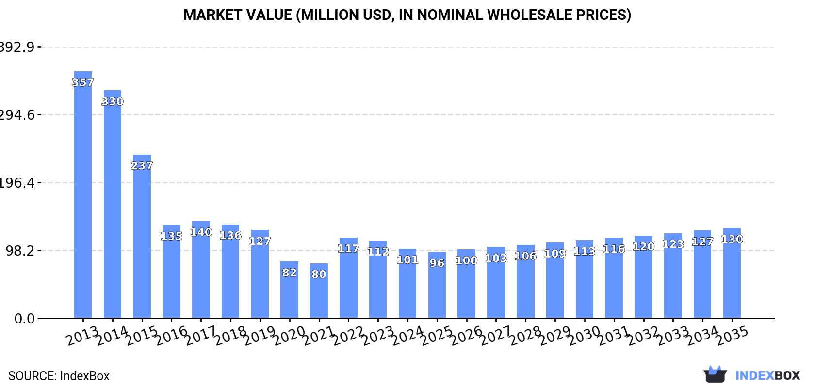 Market Value (million USD, nominal wholesale prices)