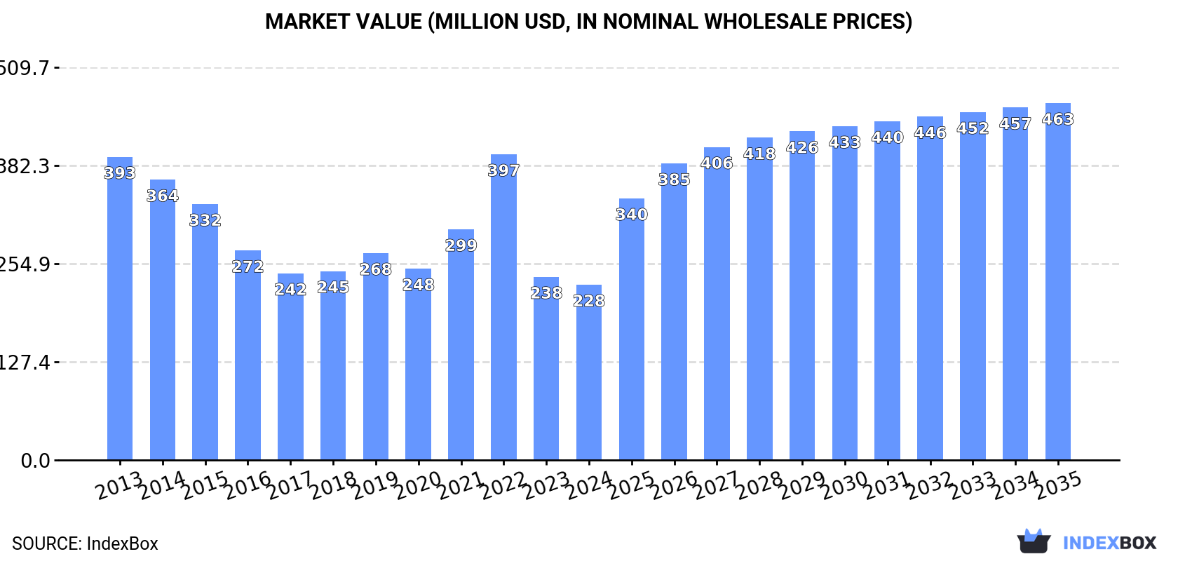 Market Value (million USD, nominal wholesale prices)