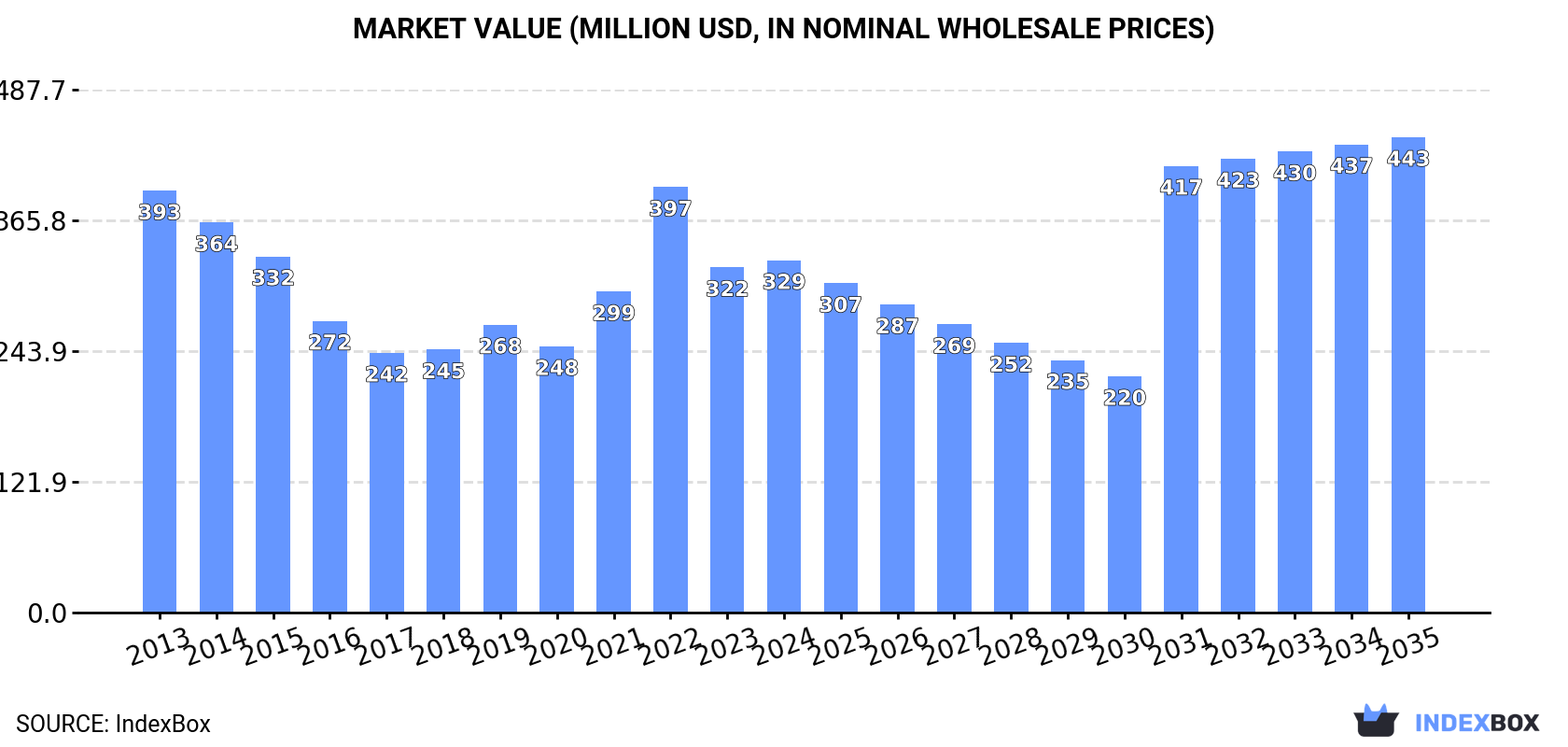 Market Value (million USD, nominal wholesale prices)