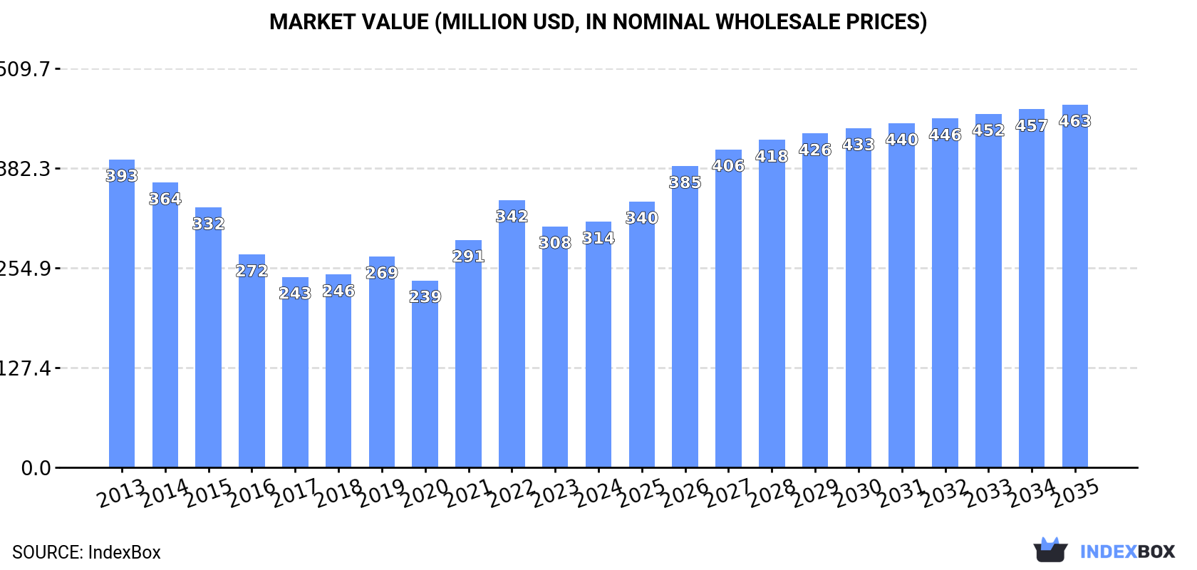Market Value (million USD, nominal wholesale prices)