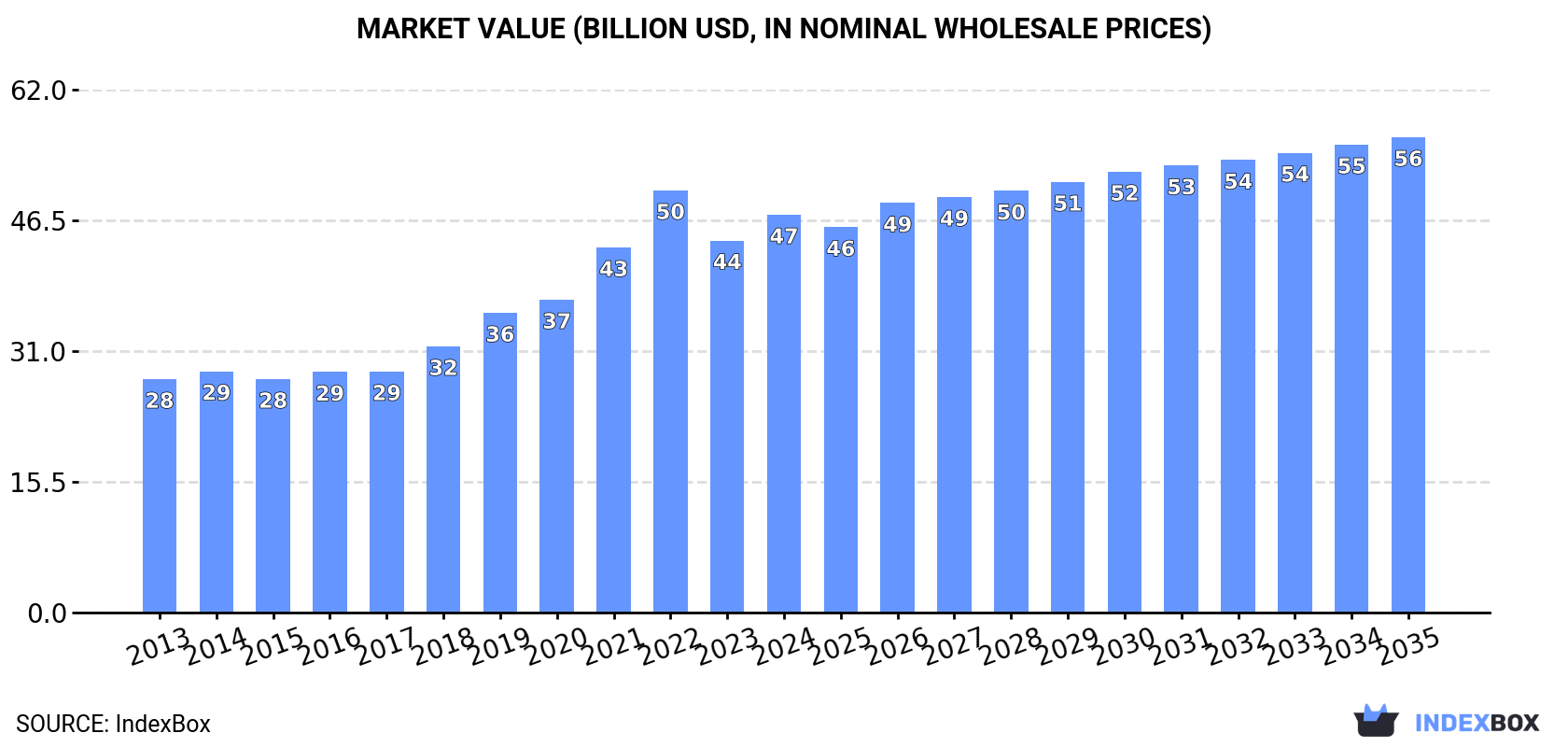Market Value (billion USD, nominal wholesale prices)