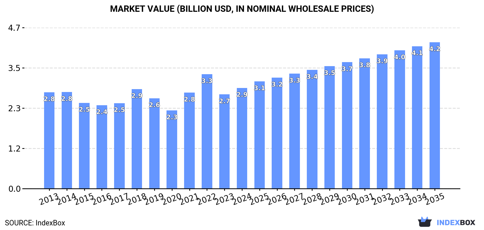 Market Value (billion USD, nominal wholesale prices)
