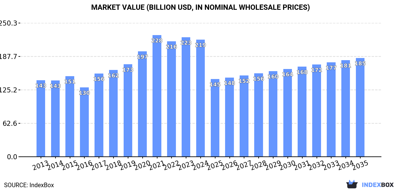 Market Value (billion USD, nominal wholesale prices)