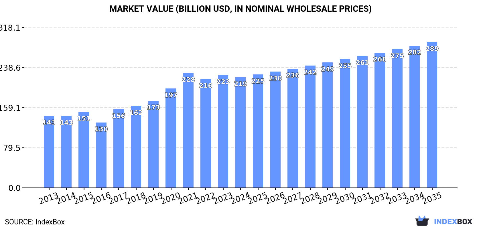 Market Value (billion USD, nominal wholesale prices)
