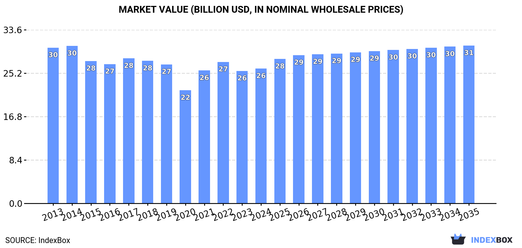 Market Value (billion USD, nominal wholesale prices)