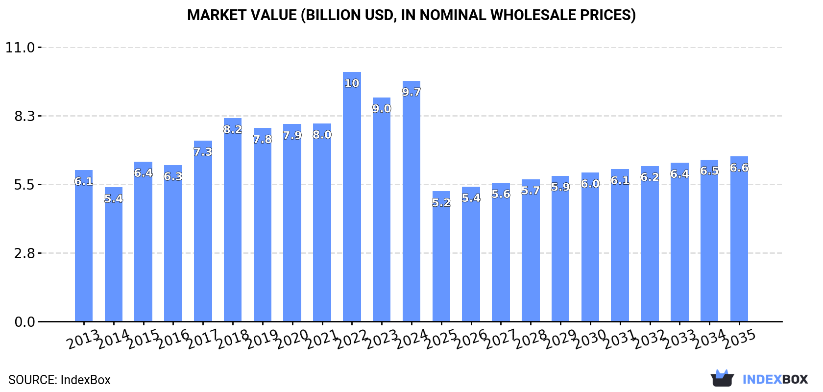 Market Value (billion USD, nominal wholesale prices)