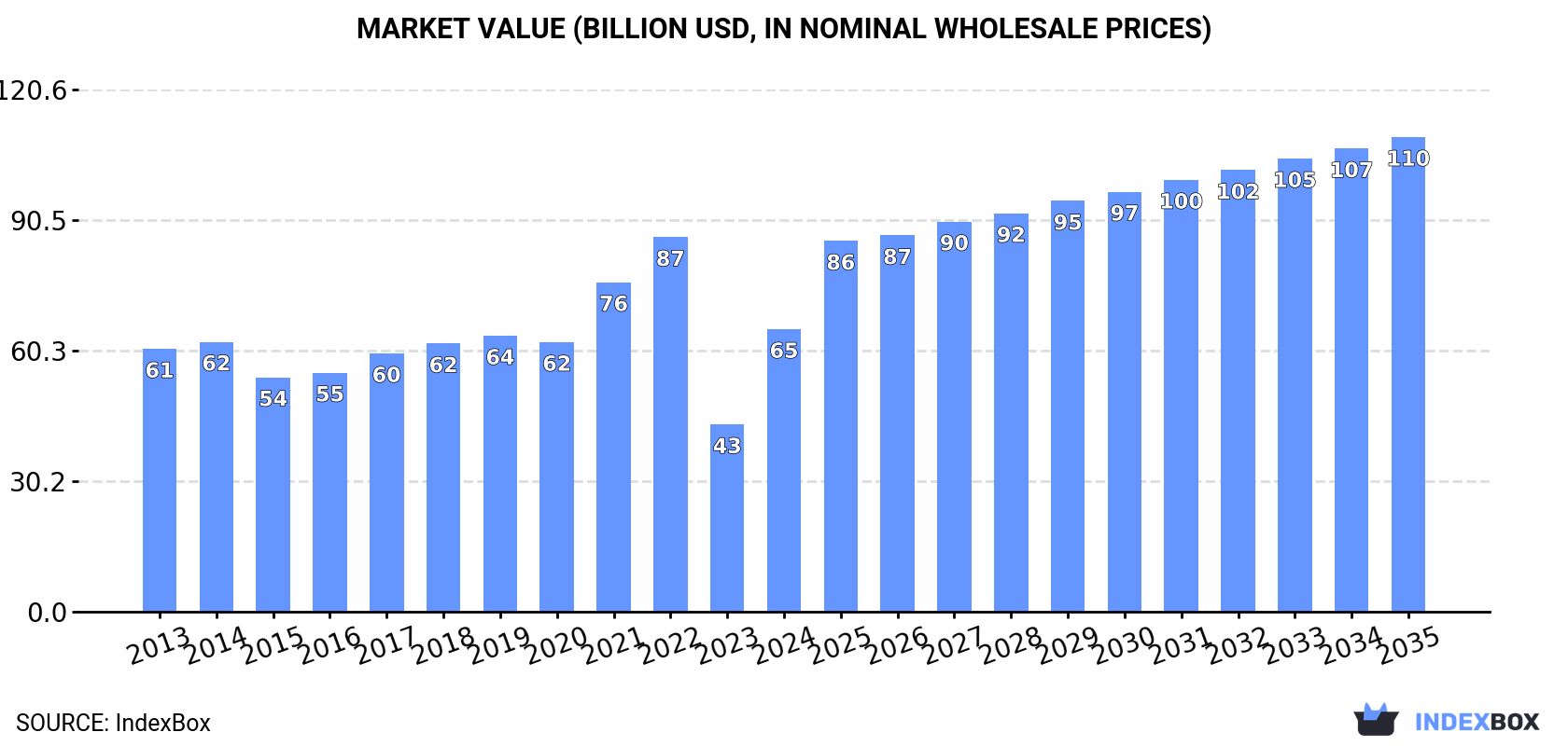 Market Value (billion USD, nominal wholesale prices)