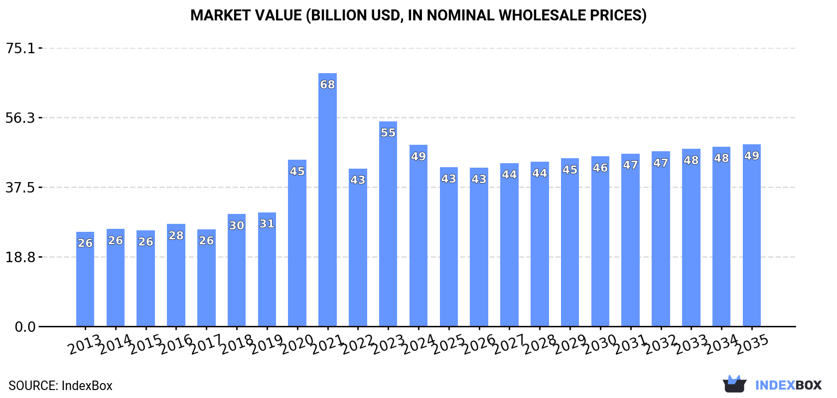 Market Value (billion USD, nominal wholesale prices)