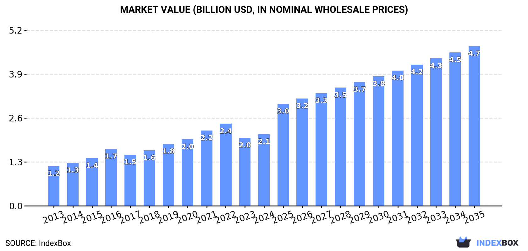 Market Value (billion USD, nominal wholesale prices)