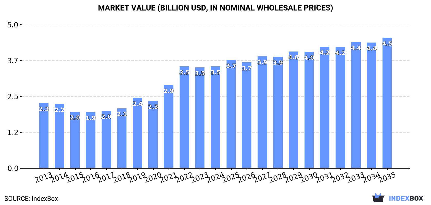 Market Value (billion USD, nominal wholesale prices)