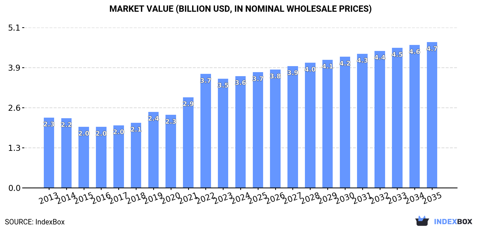 Market Value (billion USD, nominal wholesale prices)