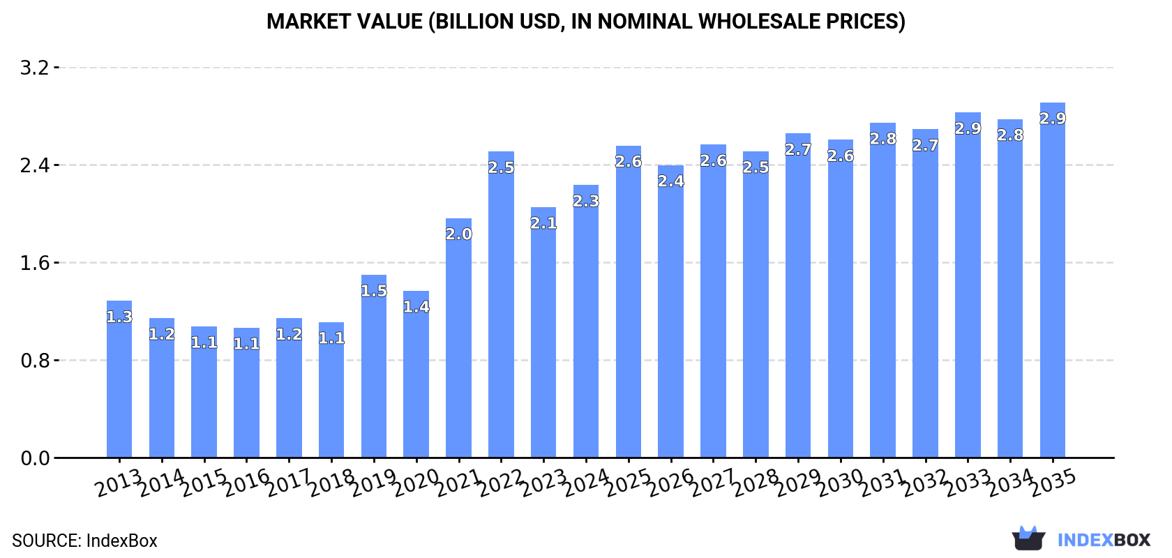 Market Value (billion USD, nominal wholesale prices)