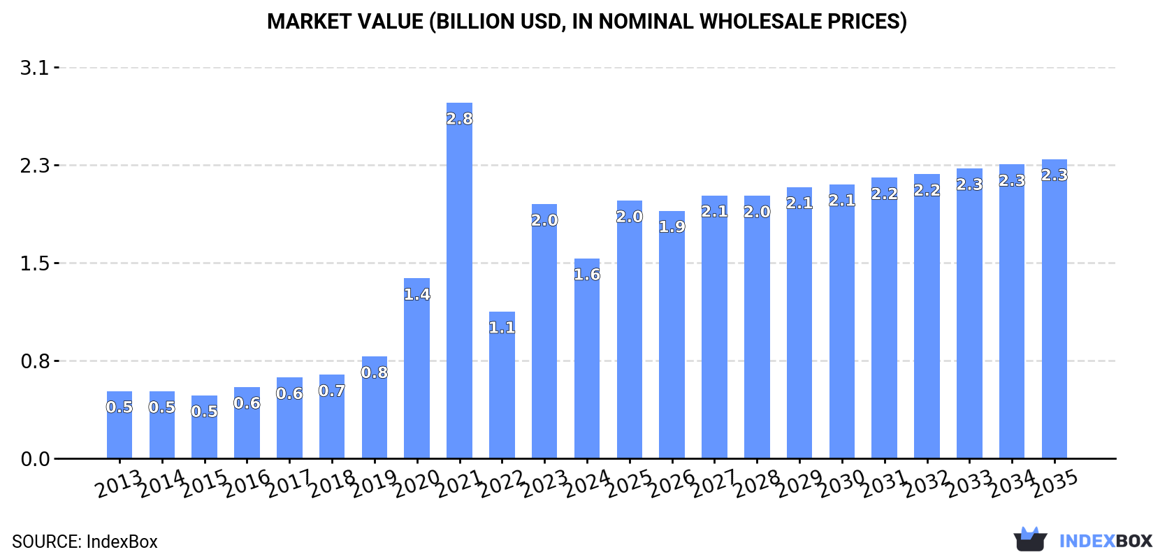 Market Value (billion USD, nominal wholesale prices)