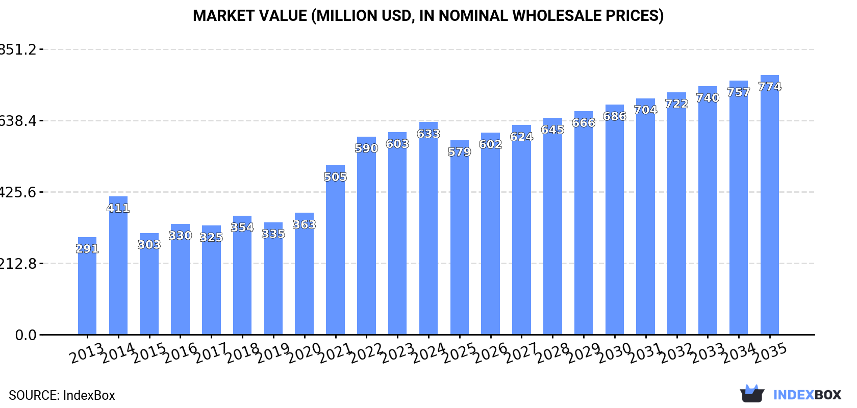 Market Value (million USD, nominal wholesale prices)