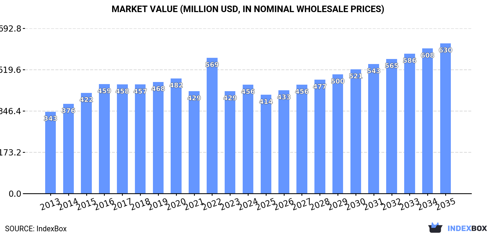Market Value (million USD, nominal wholesale prices)