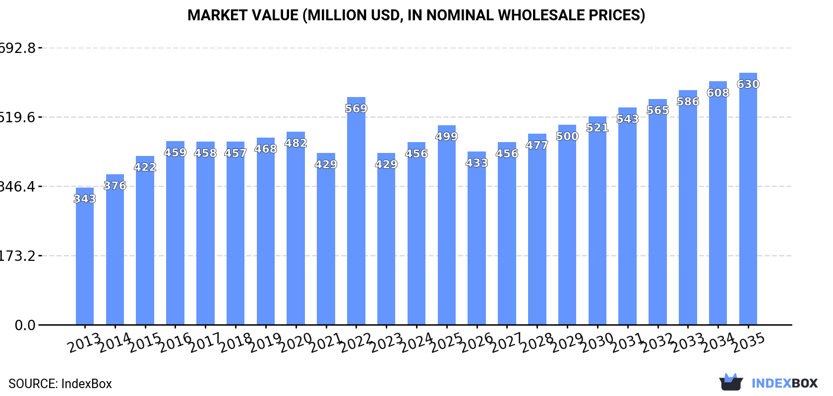 Market Value (million USD, nominal wholesale prices)