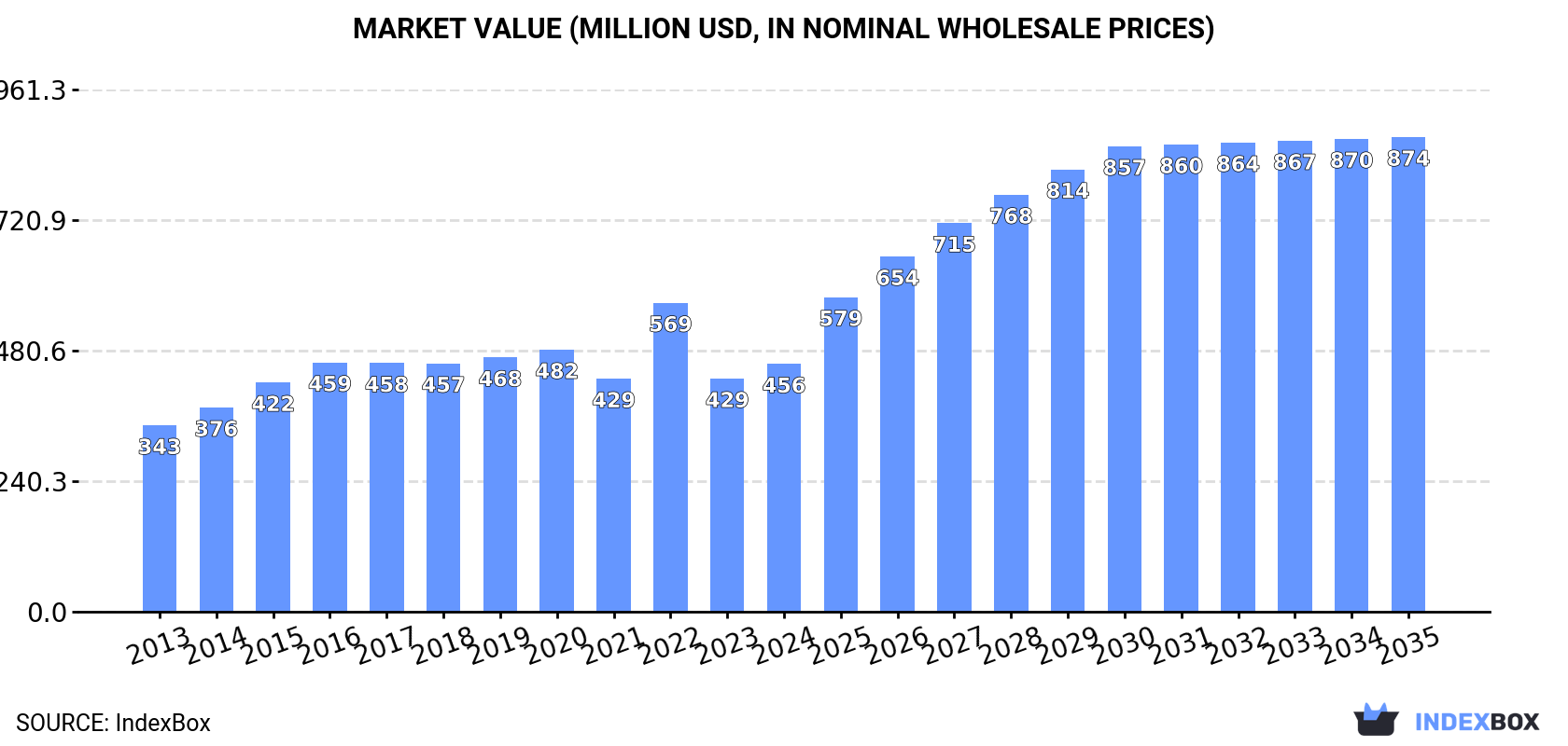 Market Value (million USD, nominal wholesale prices)