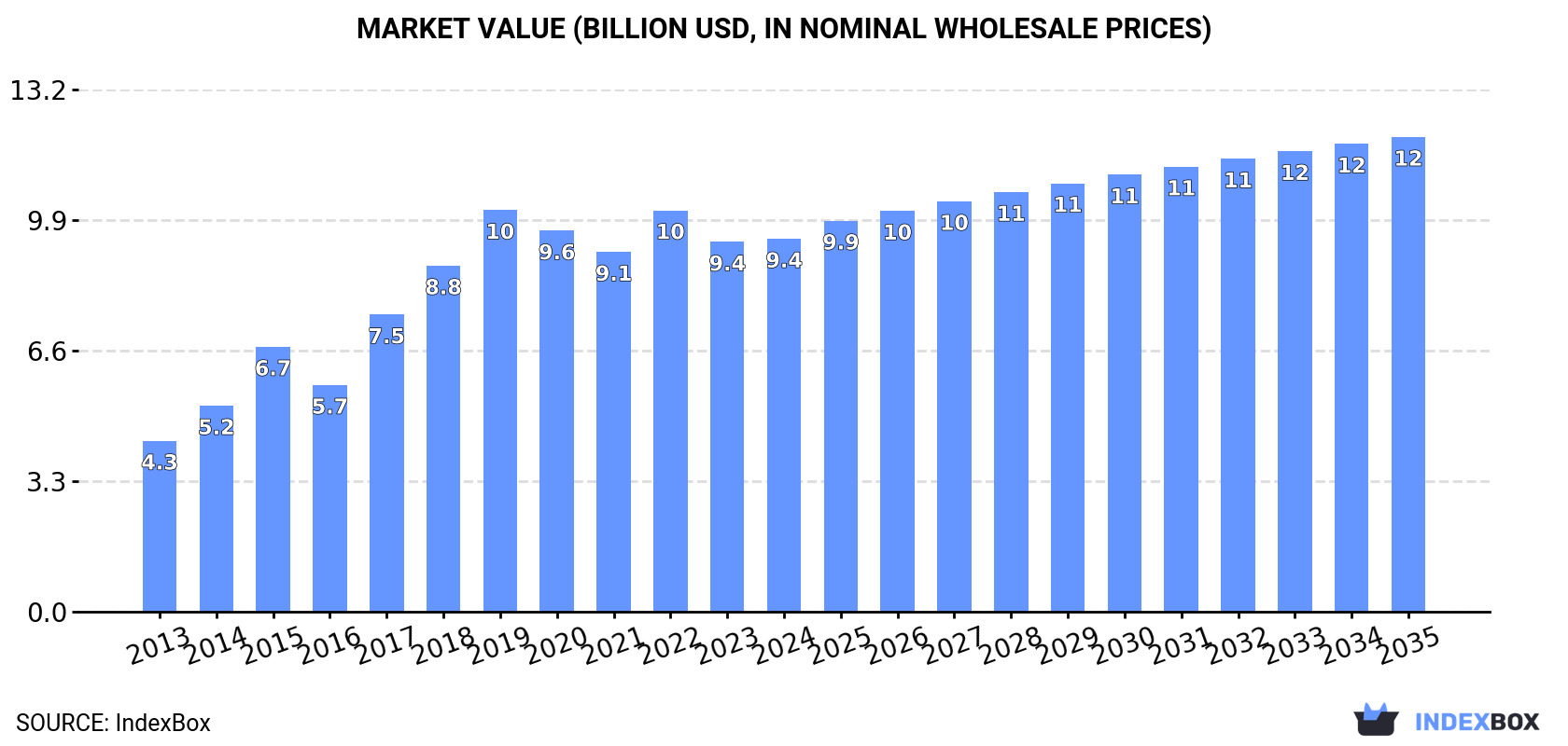 Market Value (billion USD, nominal wholesale prices)