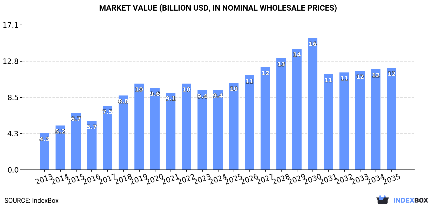 Market Value (billion USD, nominal wholesale prices)