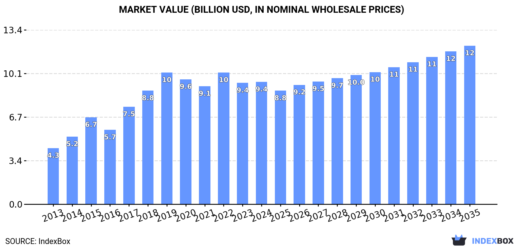 Market Value (billion USD, nominal wholesale prices)