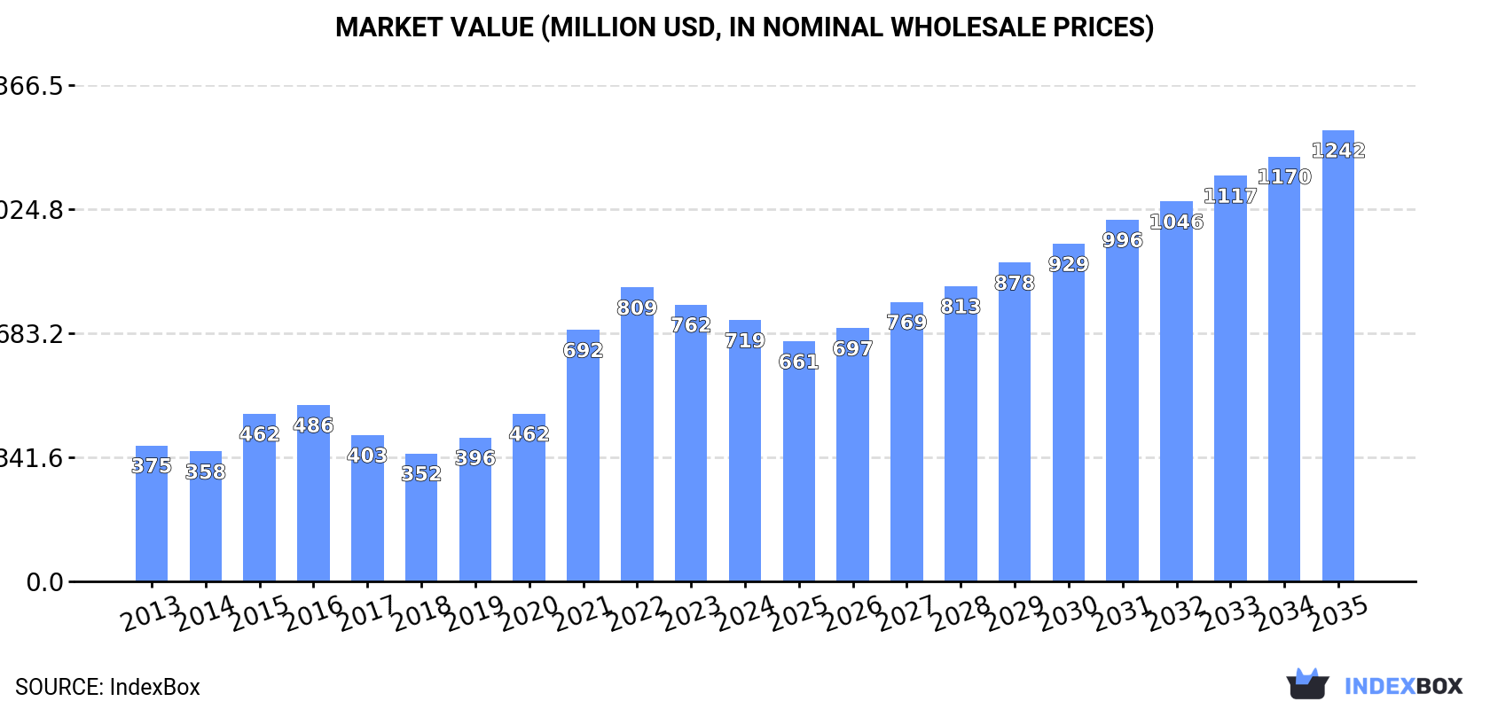 Market Value (million USD, nominal wholesale prices)