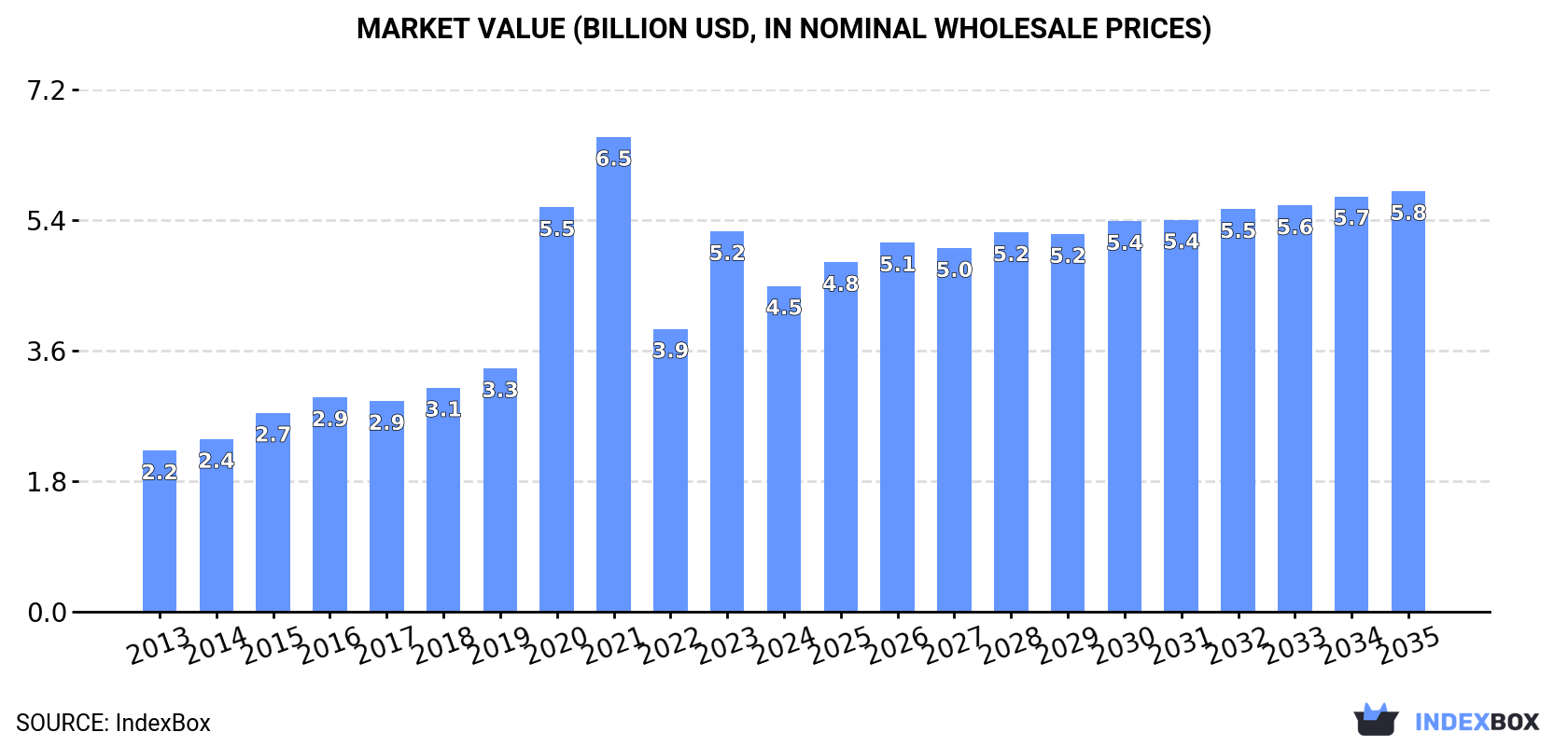 Market Value (billion USD, nominal wholesale prices)