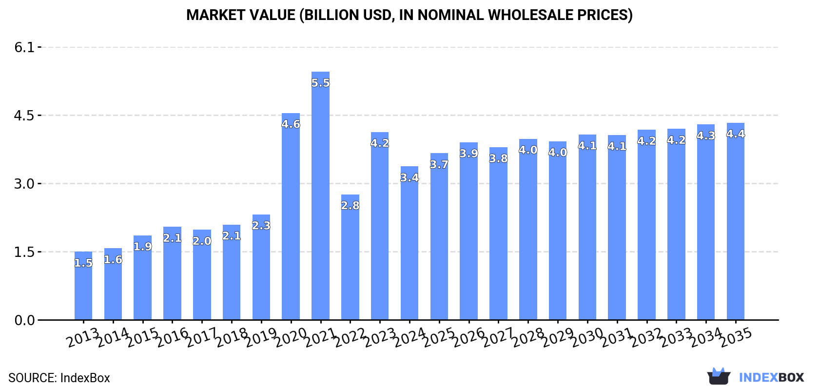 Market Value (billion USD, nominal wholesale prices)