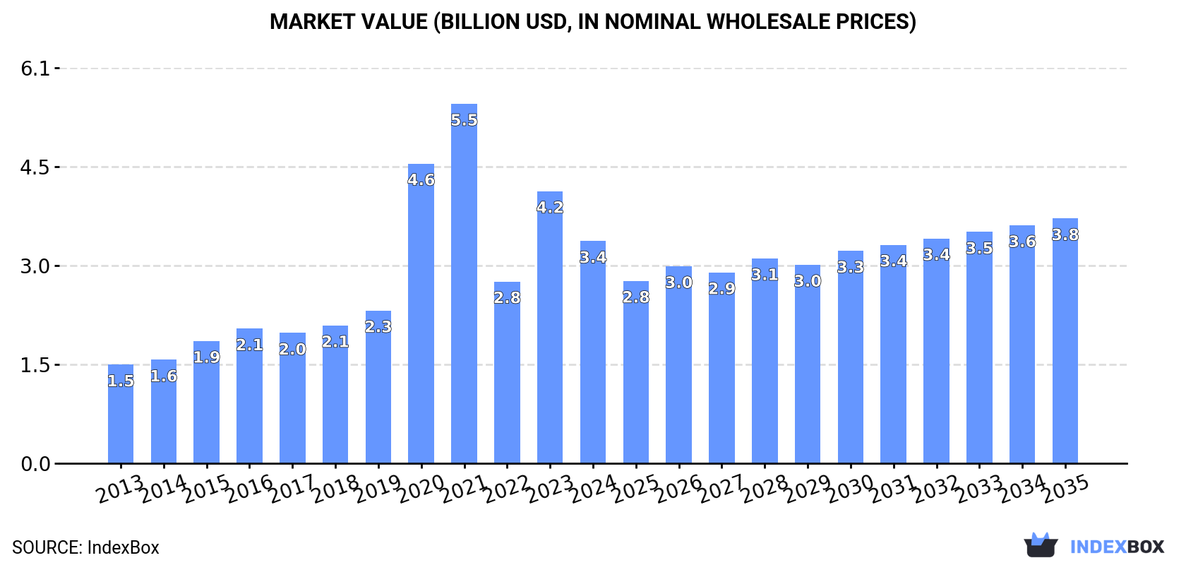 Market Value (billion USD, nominal wholesale prices)