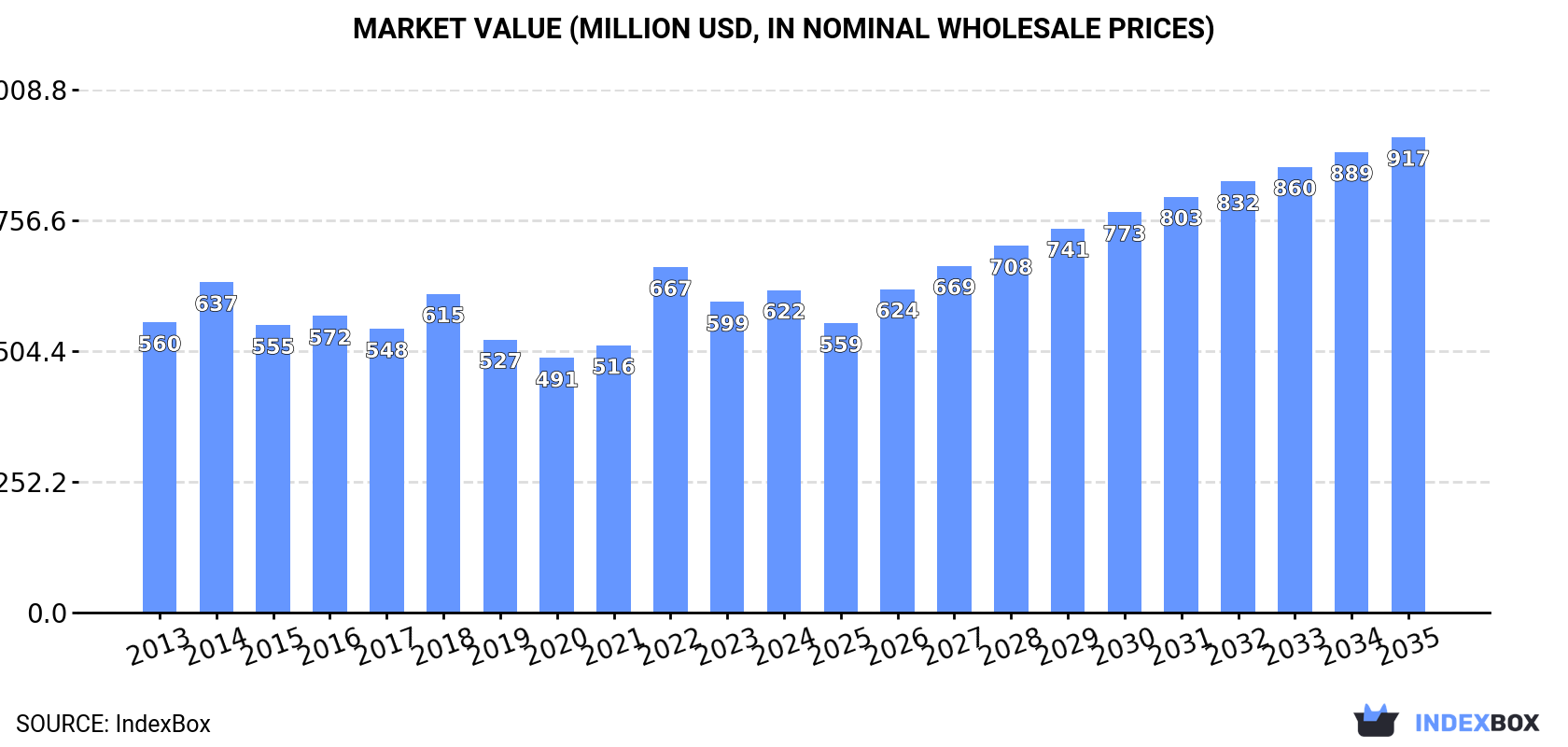 Market Value (million USD, nominal wholesale prices)