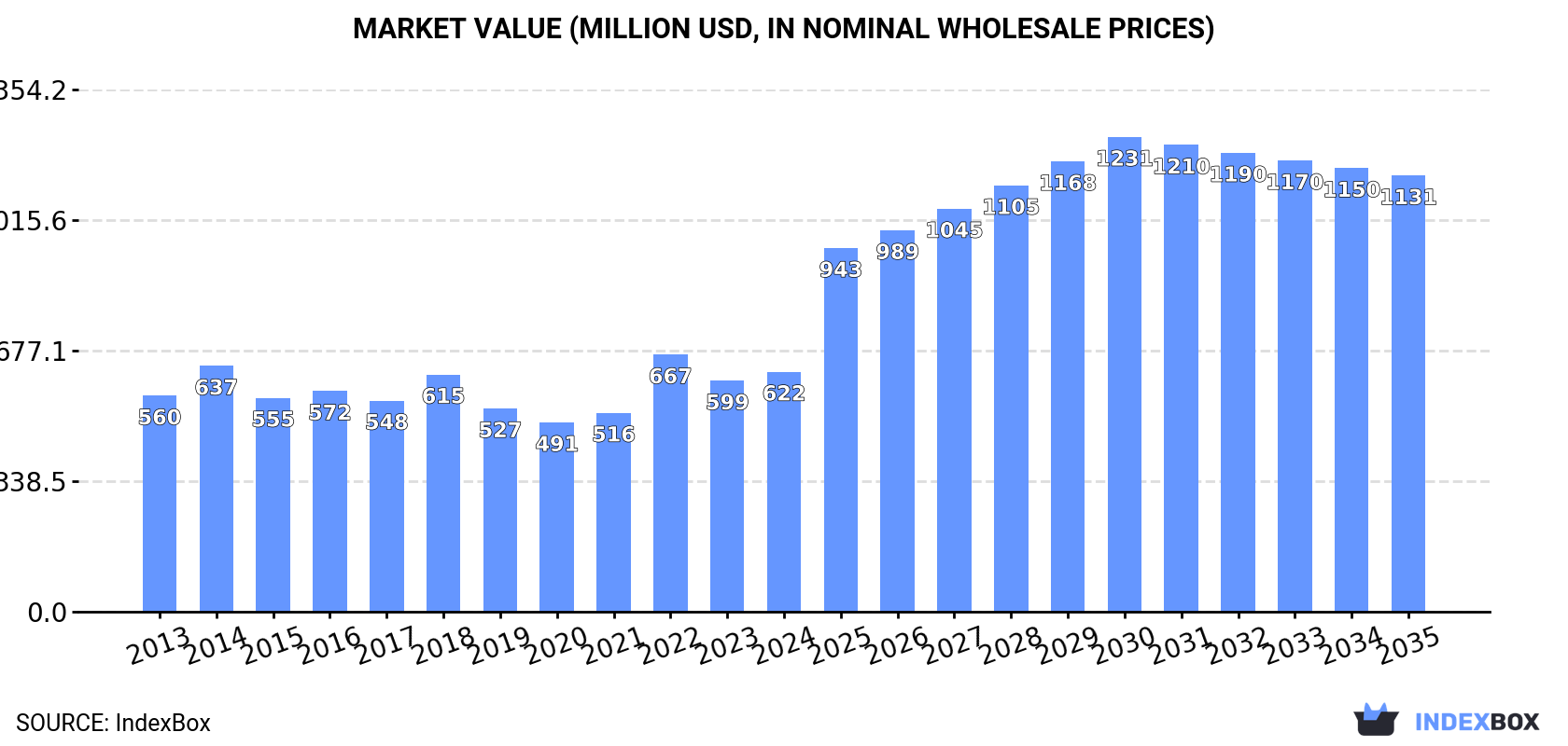 Market Value (million USD, nominal wholesale prices)