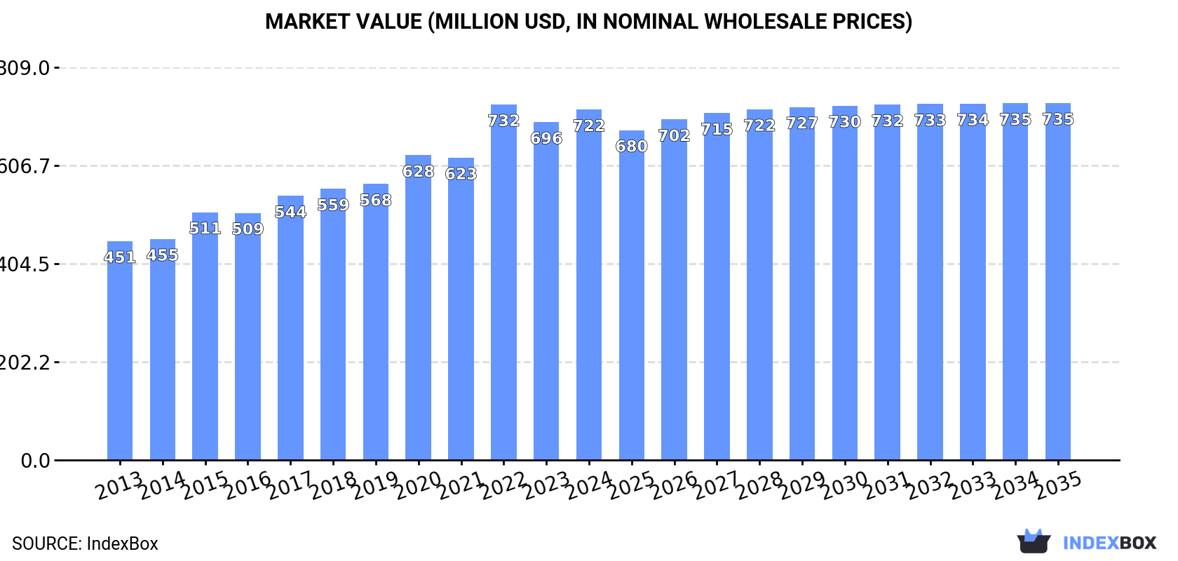 Market Value (million USD, nominal wholesale prices)