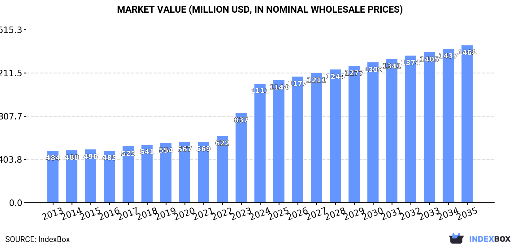 Market Value (million USD, nominal wholesale prices)