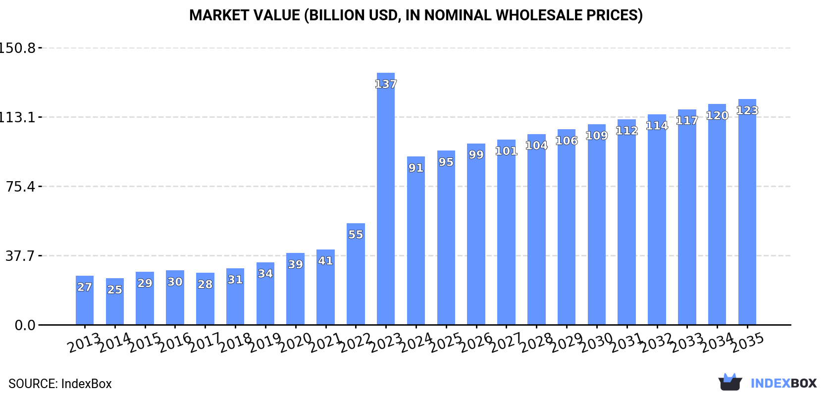 Market Value (billion USD, nominal wholesale prices)