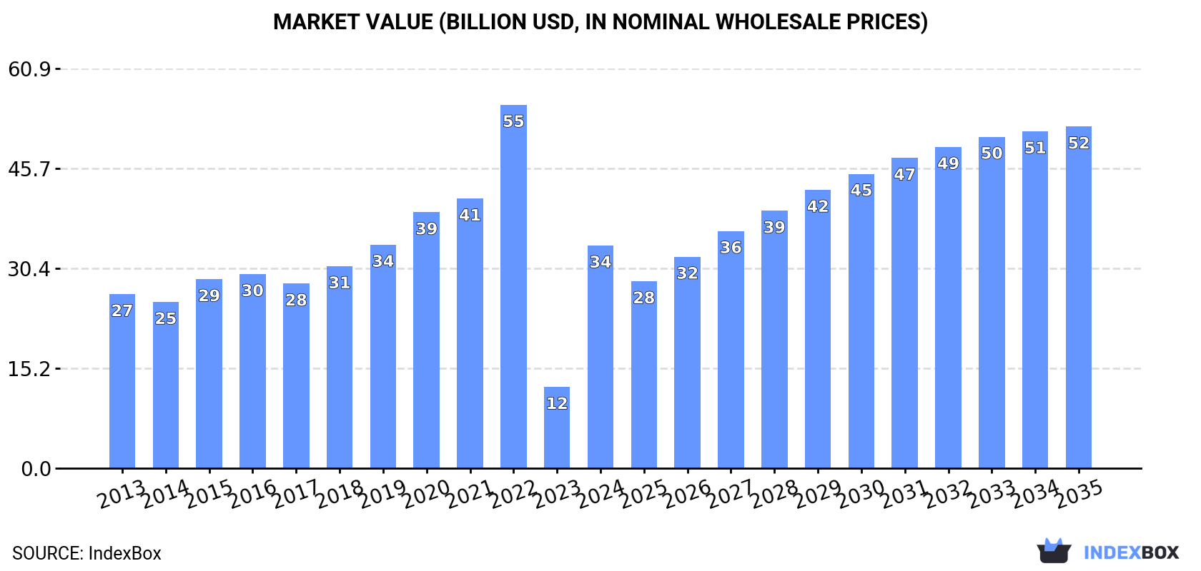 Market Value (billion USD, nominal wholesale prices)