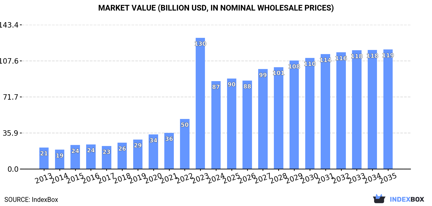 Market Value (billion USD, nominal wholesale prices)