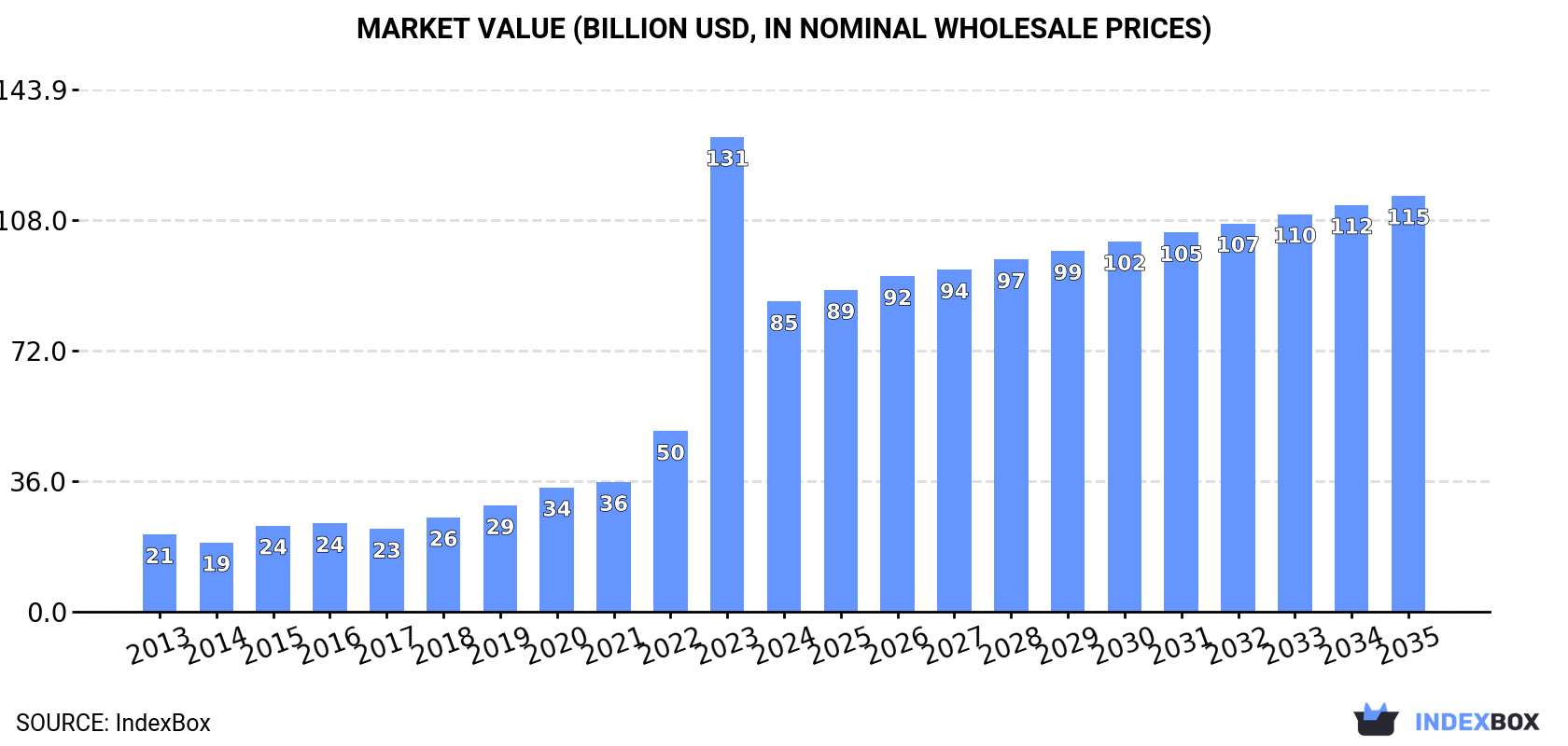 Market Value (billion USD, nominal wholesale prices)