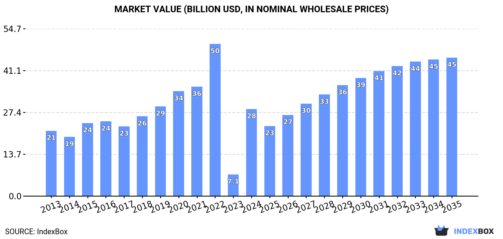 Market Value (billion USD, nominal wholesale prices)