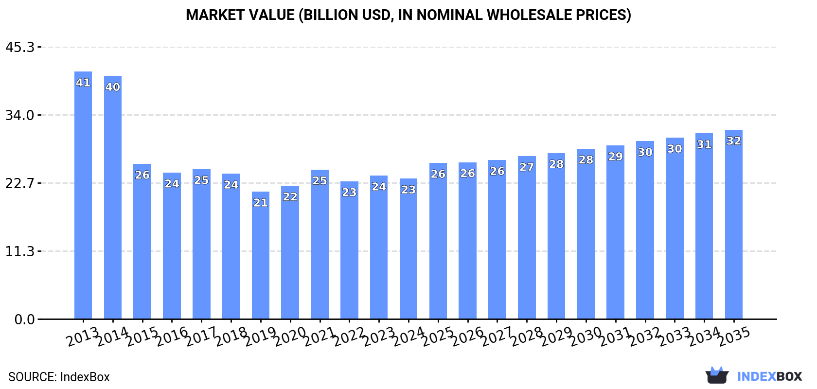 Market Value (billion USD, nominal wholesale prices)