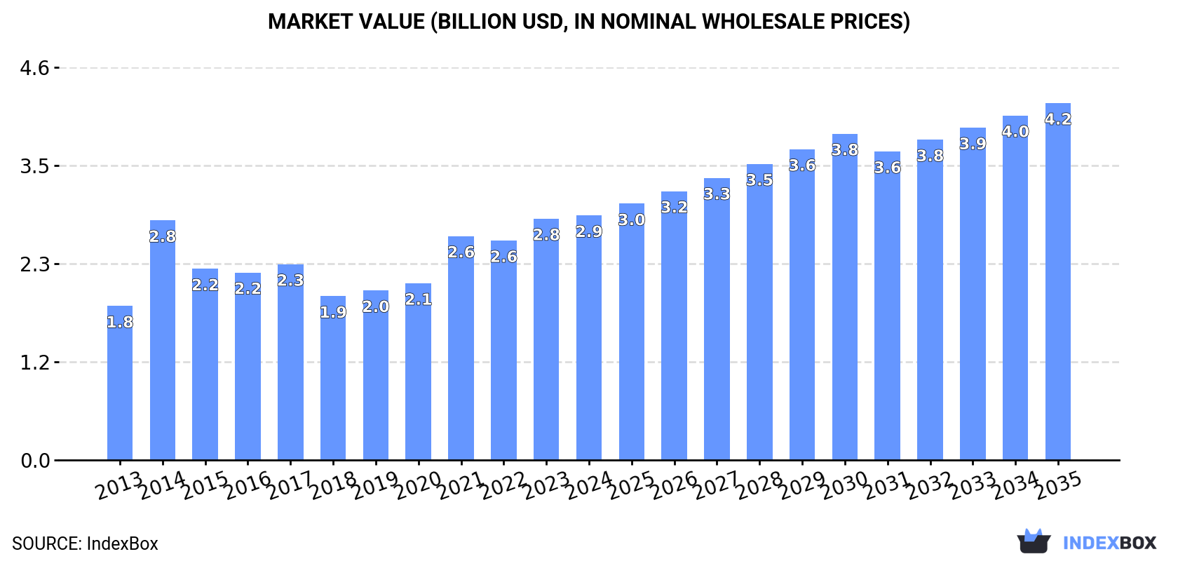Market Value (billion USD, nominal wholesale prices)