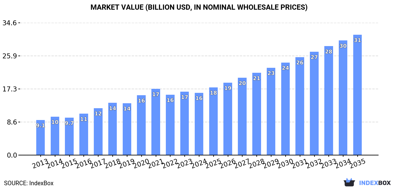 Market Value (billion USD, nominal wholesale prices)