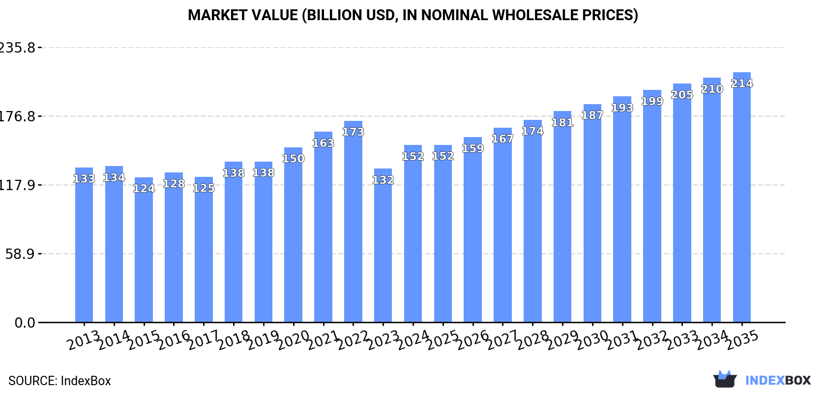 Market Value (billion USD, nominal wholesale prices)
