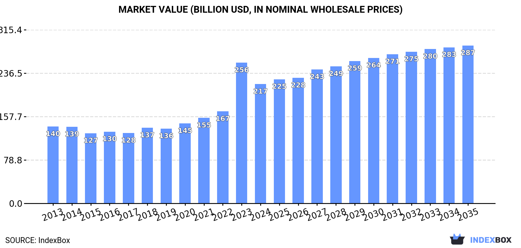 Market Value (billion USD, nominal wholesale prices)