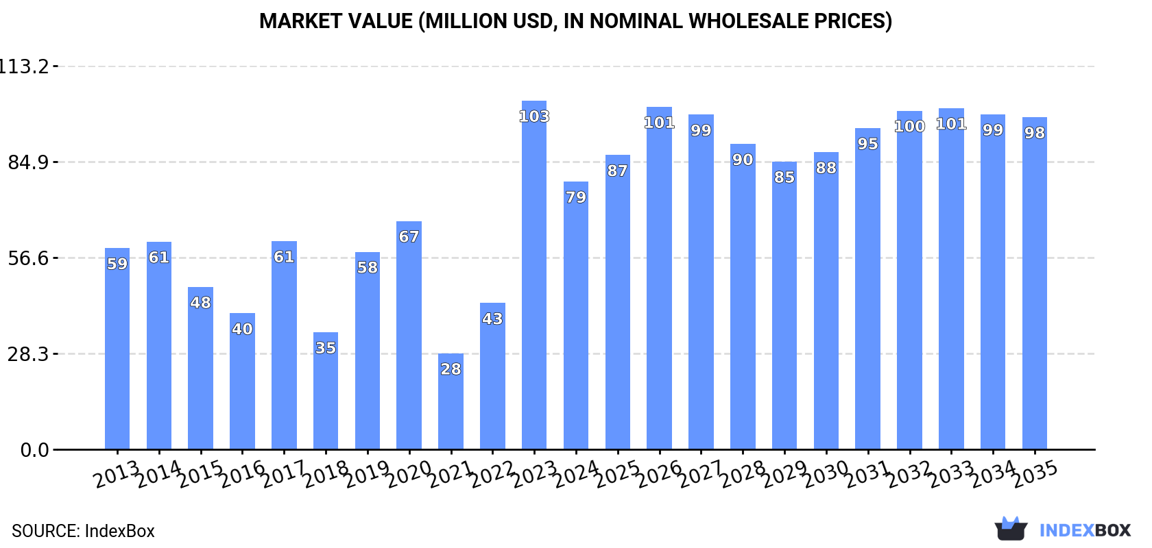 Market Value (million USD, nominal wholesale prices)