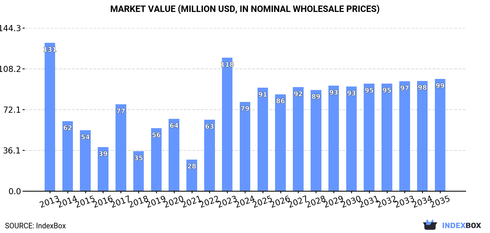 Market Value (million USD, nominal wholesale prices)