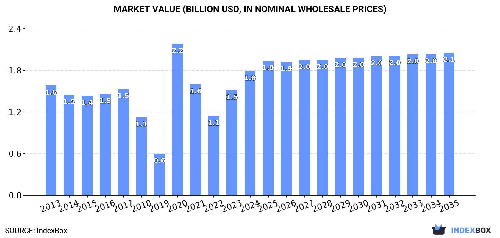 Market Value (billion USD, nominal wholesale prices)