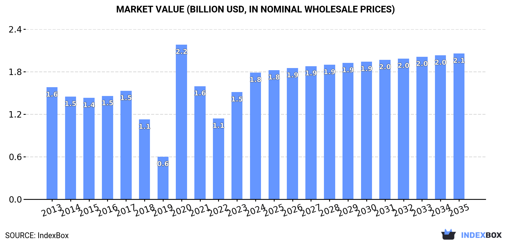 Market Value (billion USD, nominal wholesale prices)